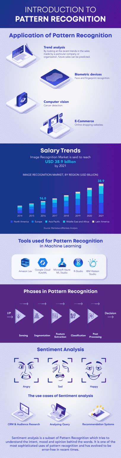 Introduction To Pattern Recognition In Machine Learning