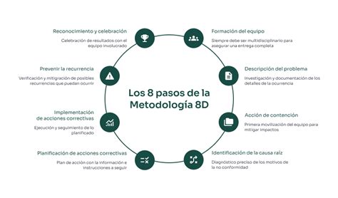Metodología 8d ¿cómo Frenar Las Recurrencias