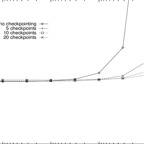 comparison of levels of checkpointing download scientific diagram
