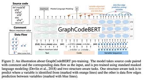 Graphcodebert Pre Training Code Representations With Data Flow