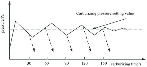 Schematic Of The Boost Stages Of The Carburizing Process Download