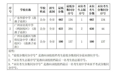 广州中考第一和第二批次录取分数线公布！增中684分、应元667分腾讯新闻