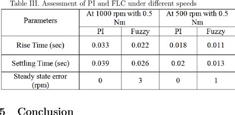 Table Iii From Speed Control Of Switched Reluctance Motor Using Fuzzy Logic Controller