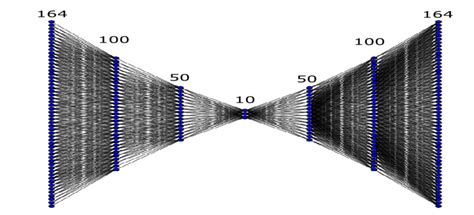 Illustration Of The Autoencoder Structure With Five Hidden Layers Note