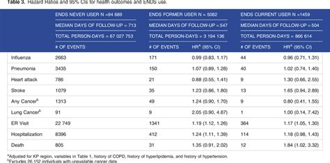 Hazard Ratios And 95 Cis For Health Outcomes And Ends Use Download
