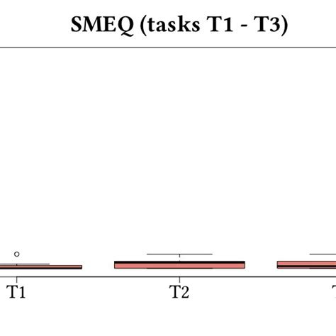 Subjective Mental Effort Questionnaire Smeq 26 Results Download