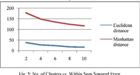 Figure 2 From Performance Evaluation Of K Means Clustering Algorithm