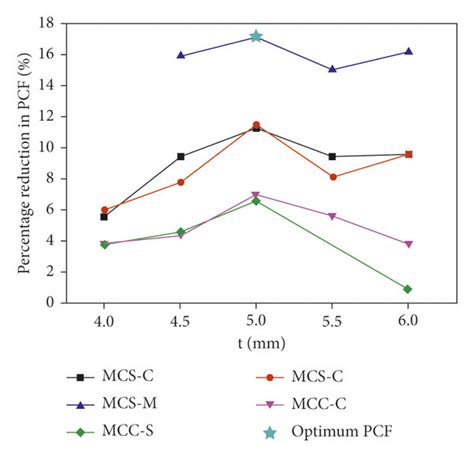 Improvement In The Crashworthiness Of Different Windowed Structures