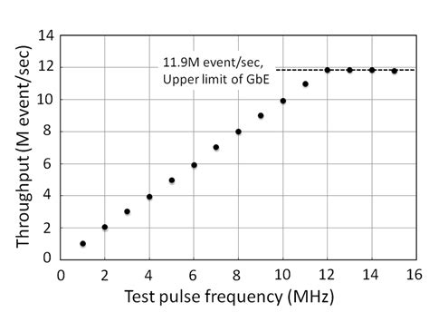 Measured Throughput As A Function Of Test Pulse Frequency Download