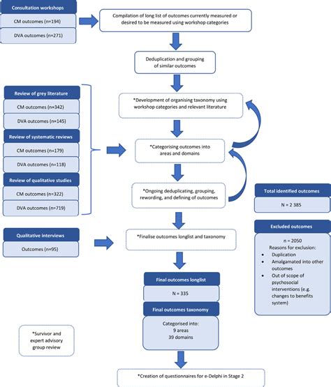 stage 1 outcome identification and long list compilation flow chart