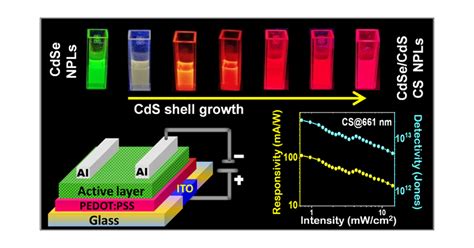 2d Cdsecds Coreshell Nanoplatelets For High Performance Photodetectors Acs Applied Nano