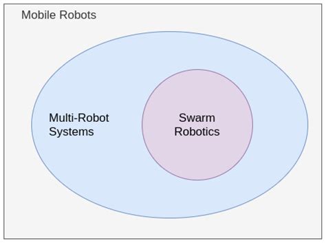 Swarm Robotics A Perspective On The Latest Reviewed Concepts And Applications
