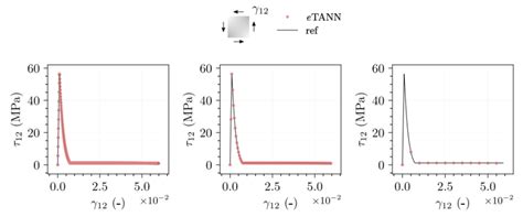 Simple Shear Loading Path At Varying Of The Strain Increment ∆γ12