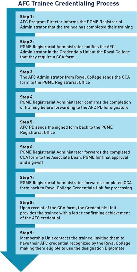 Afc Trainee Credentialing Process Postgraduate Medical Education