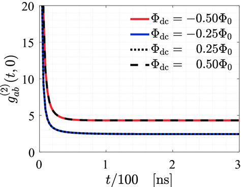 The Second Order Coherence Functions G Download Scientific Diagram