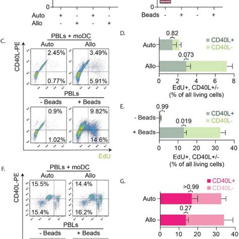 Expression Of T Cell Activation Marker Cd40l In Experiments With