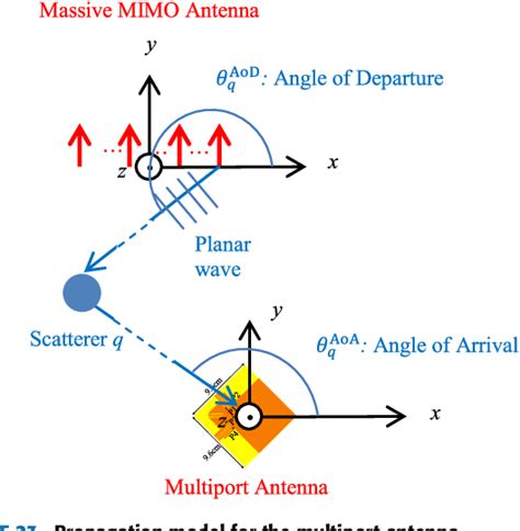 Figure 23 From Single Carrier Spatial Modulation For The Internet Of