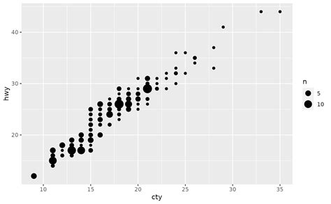 Count Overlapping Points Geom Count Ggplot2