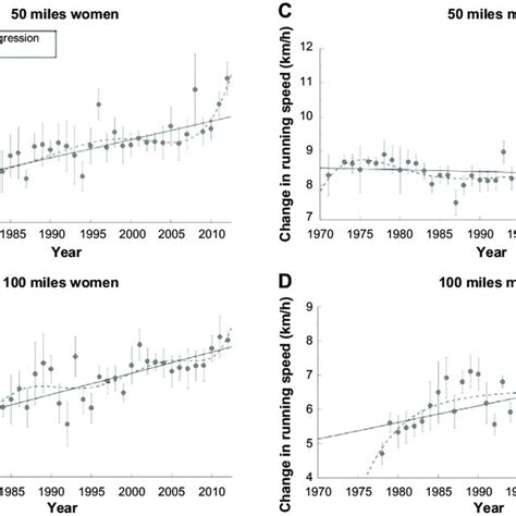 Sex Differences Across Calendar Years From 50 Mile A 100 Mile B