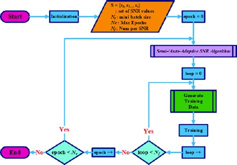 The Training Flowchart Of The Dnn Decoders With Semi Auto Adaptive Snr