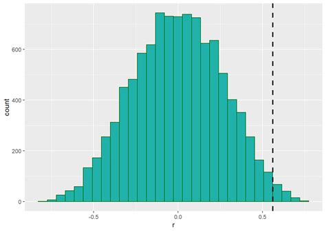 Chapter 14 Permutation Testing Psy317l And Psy120r Textbook