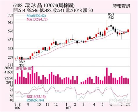 環球晶 Q2業績可期 證券．權證 工商時報