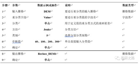 基于arcgis的栅格数据重分类gis重分类 Csdn博客