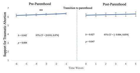 Event Aligned Piecewise Latent Growth Curve Model Estimating The Rate