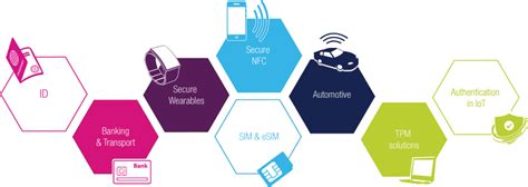 secure mcus for iot authentication banking and mobile applications