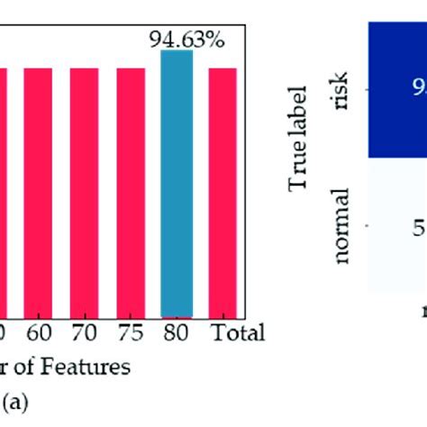 A Classification Effect Of Voting Model With Different Combinations