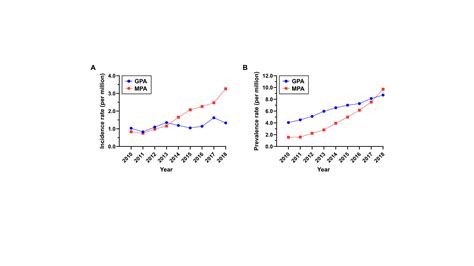 Epidemiology And Treatment Outcome Of Anca Associated Vasculitis In