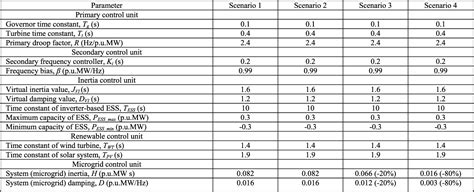 Table 1 From Enhanced Virtual Inertia Control Based On Derivative Technique To Emulate