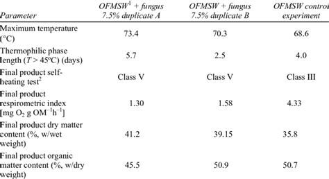 Main Data Of The Composting Experiments Download Table