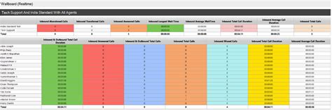 Unity Dashboard Tabular And Graphical Help Guide Charter Spectrum