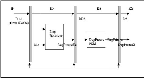 figure 3 from design of high speed pipelined execution unit of 32 bit