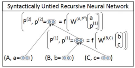 18 Tree Recursive Neural Networks Constituency Parsing And Sentiment