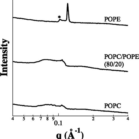 Saxs Intensity Profiles Of Popc Pope And Popcpope As Pi Is Added To