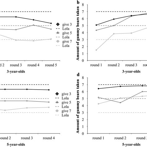 Overview Of The Reciprocal Behavior Over The Five Rounds Section A Download Scientific Diagram