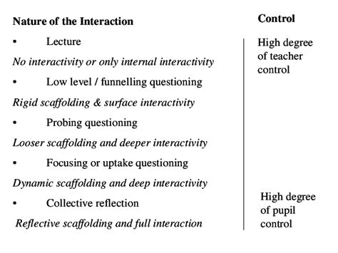 Interaction In Whole Class Teaching Download Scientific Diagram