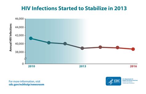 Cdc Data Confirm Progress In Hiv Prevention Has Stalled