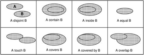 The Eight Topological Relations 9 Download Scientific Diagram