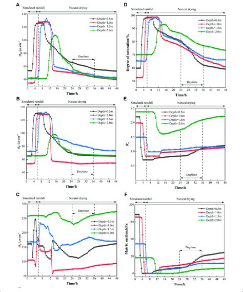 A Time History Curve Of The Horizontal Electric Conductivity B