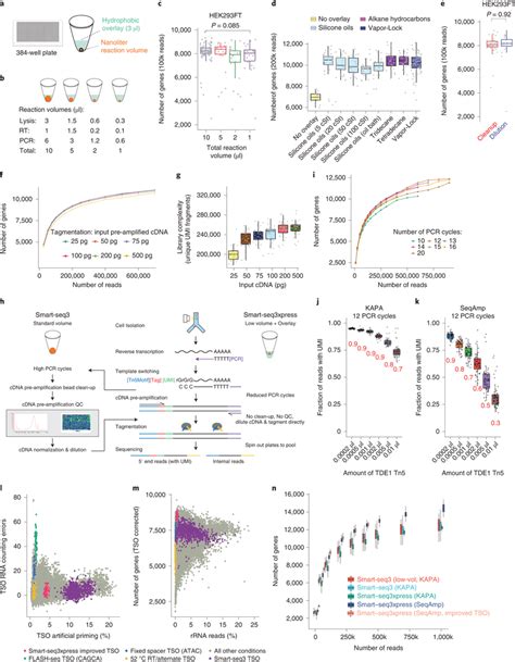 Scalable Full Transcript Coverage Scrna Seq With Smart Seq3xpress A