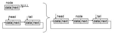 Single Linked List Di C Learn Share Collaborate