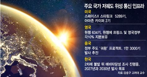 韓 저궤도 위성통신 띄운다스타링크 벗어나 6g 첫걸음 이슈