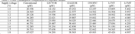 Table I From Design Of A Low Power Dynamic Comparator In 180nm Cmos Technology Semantic Scholar
