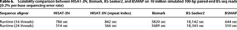 Rapid And Accurate Alignment Of Nucleotide Conversion Sequencing Reads