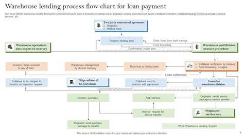 Lending Process Flow Ppt Powerpoint Presentation Complete Deck With Slides