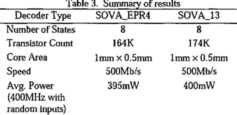 Table 1 From Implementation Of High Throughput Soft Output Viterbi