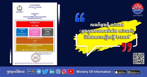 ករណីឆ្លងថ្មី ៣៦នាក់ ឆ្លងក្នុងសហគមន៍ទាំង ៣៦នាក់ និងជាសះស្បើយថ្មី ២៤នាក់ ក្រសួងព័ត៌មាន
